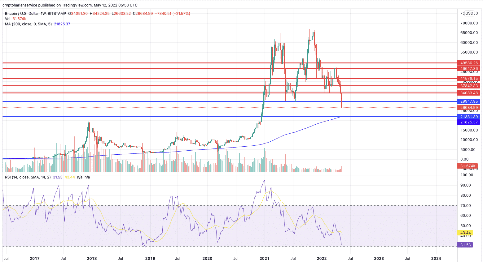 Prediksi Harga Bitcoin 2022: Analisa BTC Mingguan | CryptoHarian