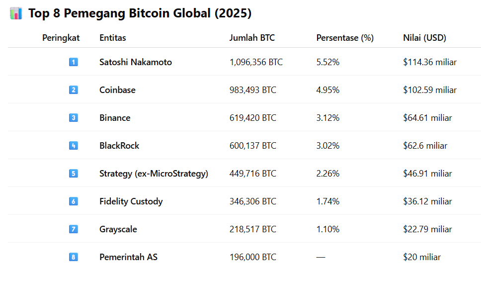 Siapa Top 8 Pemilik Bitcoin Terbanyak di Dunia Tahun 2025? | CryptoHarian